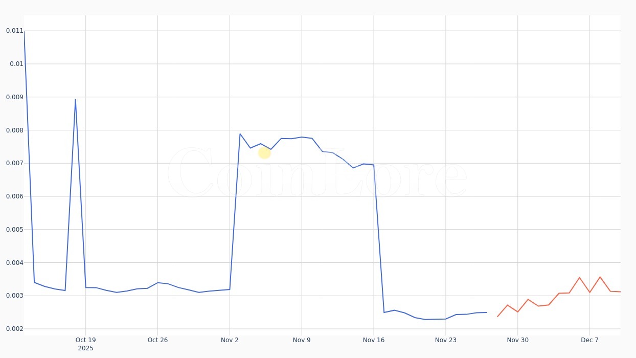Launchpool short-term price prediction