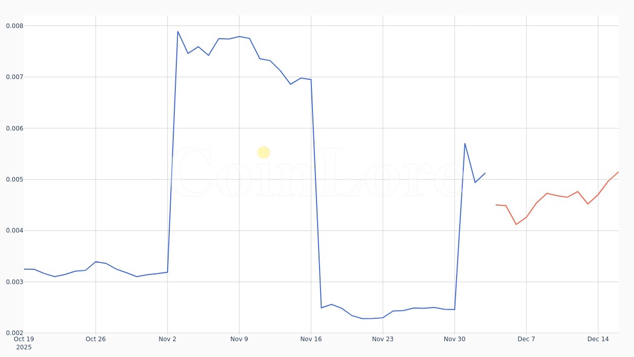 Launchpool short-term price prediction