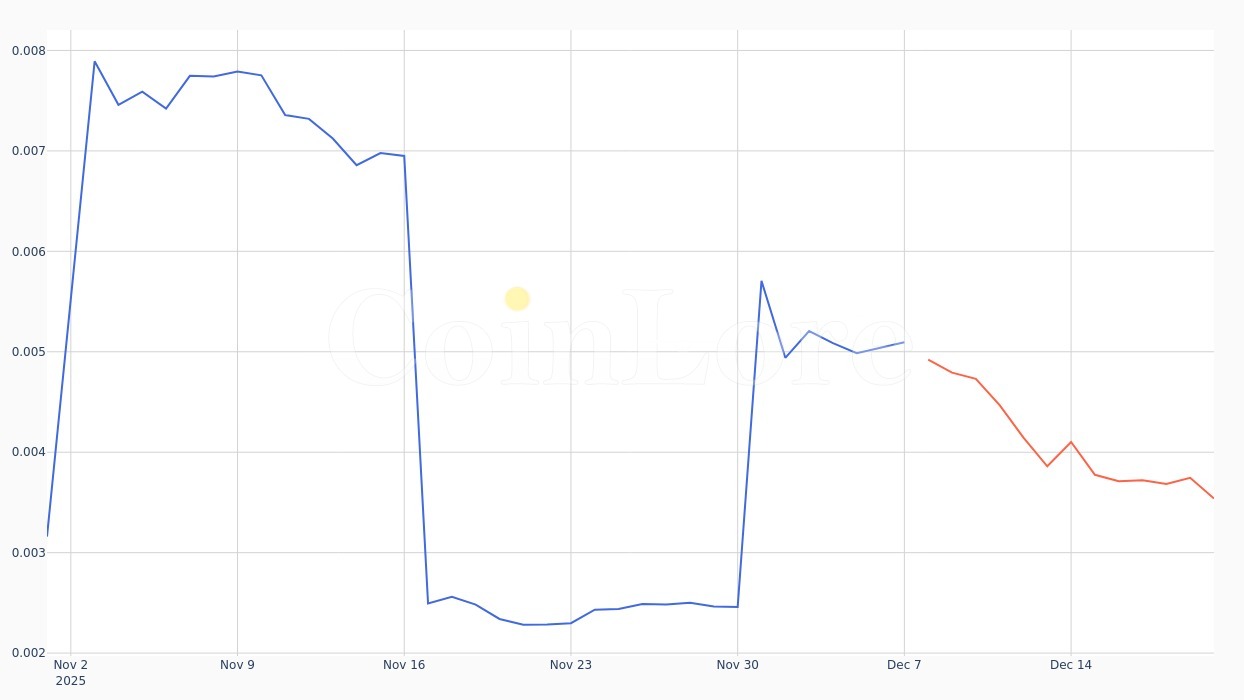 Launchpool short-term price prediction