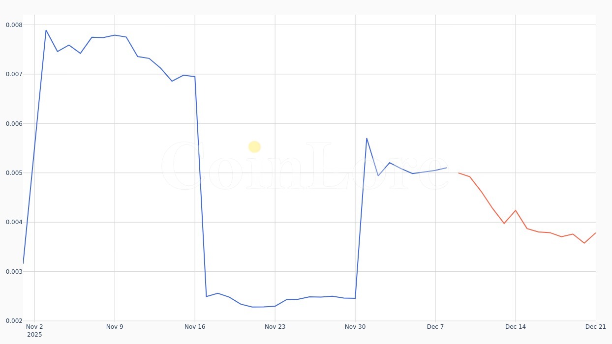 Launchpool short-term price prediction