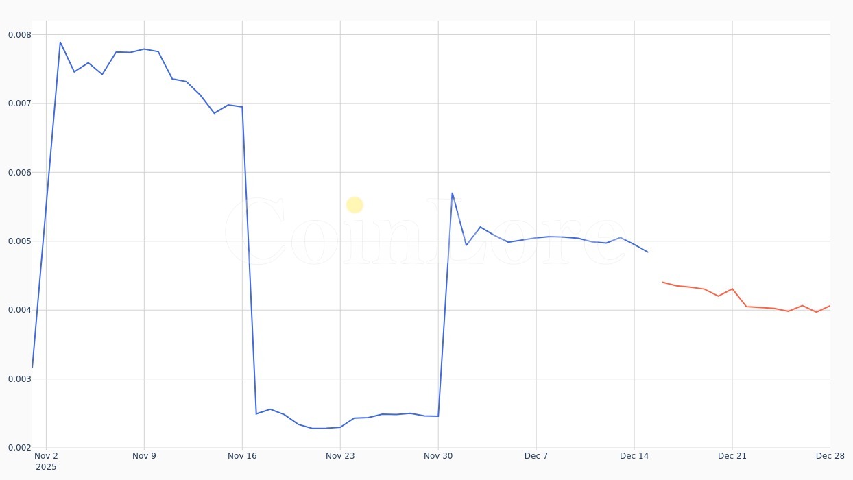 Predicción del precio a corto plazo de Launchpool