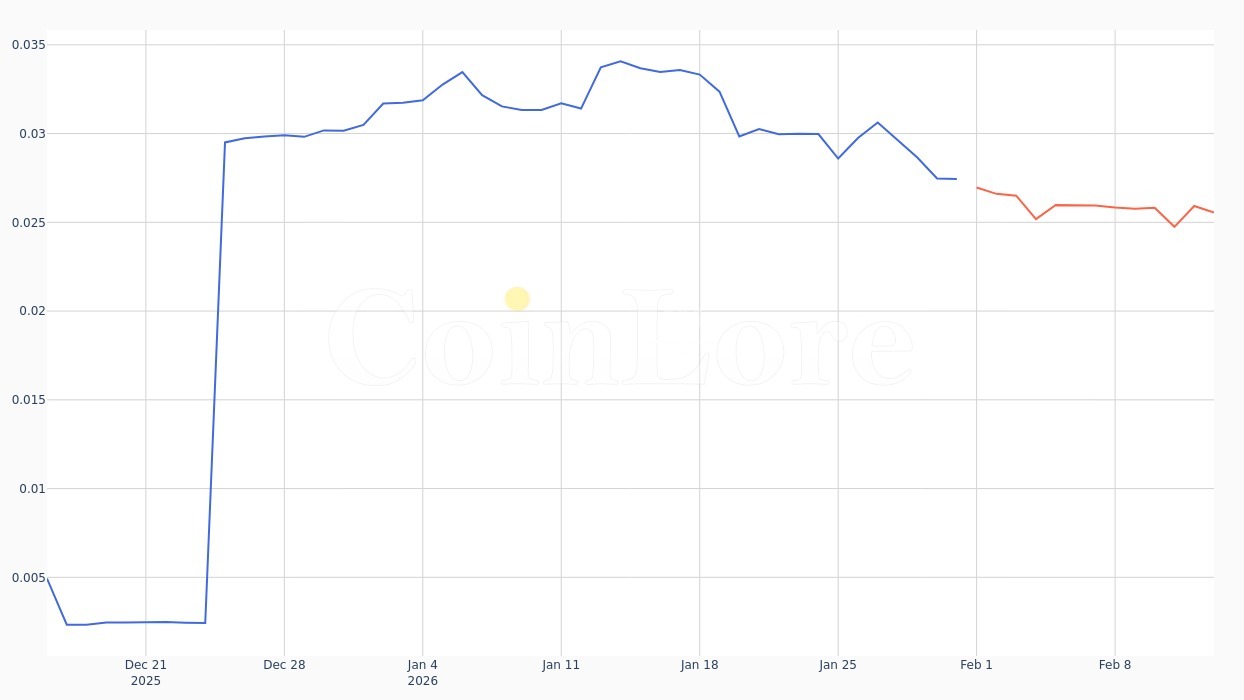 Predicción del precio a corto plazo de Launchpool