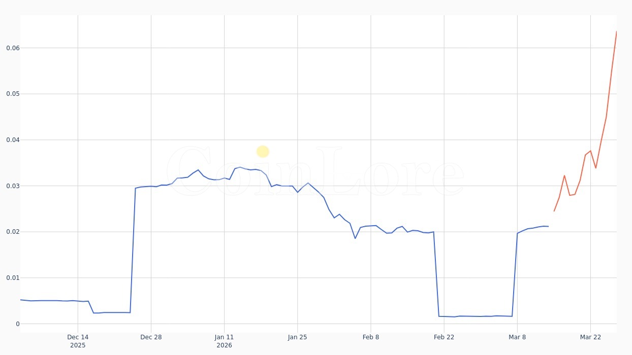 Launchpool kısa vadeli fiyat tahmini