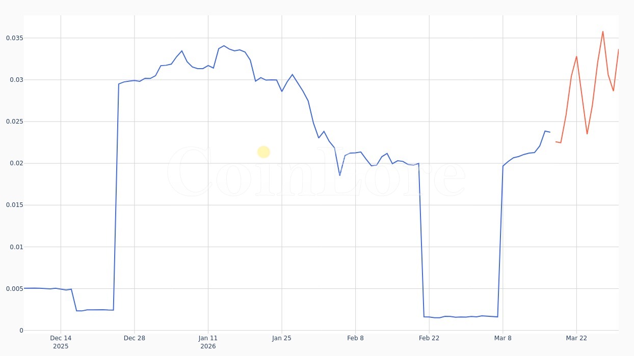 Predicción del precio a corto plazo de Launchpool