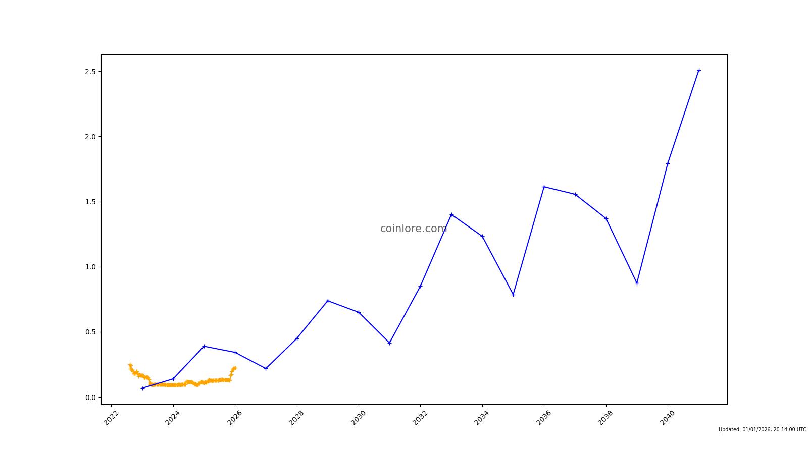 Law Blocks долгосрочные прогноз курса