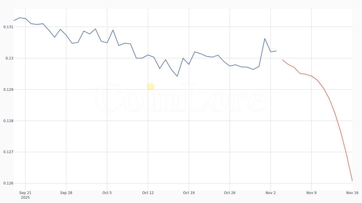 Law Blocks short-term price prediction