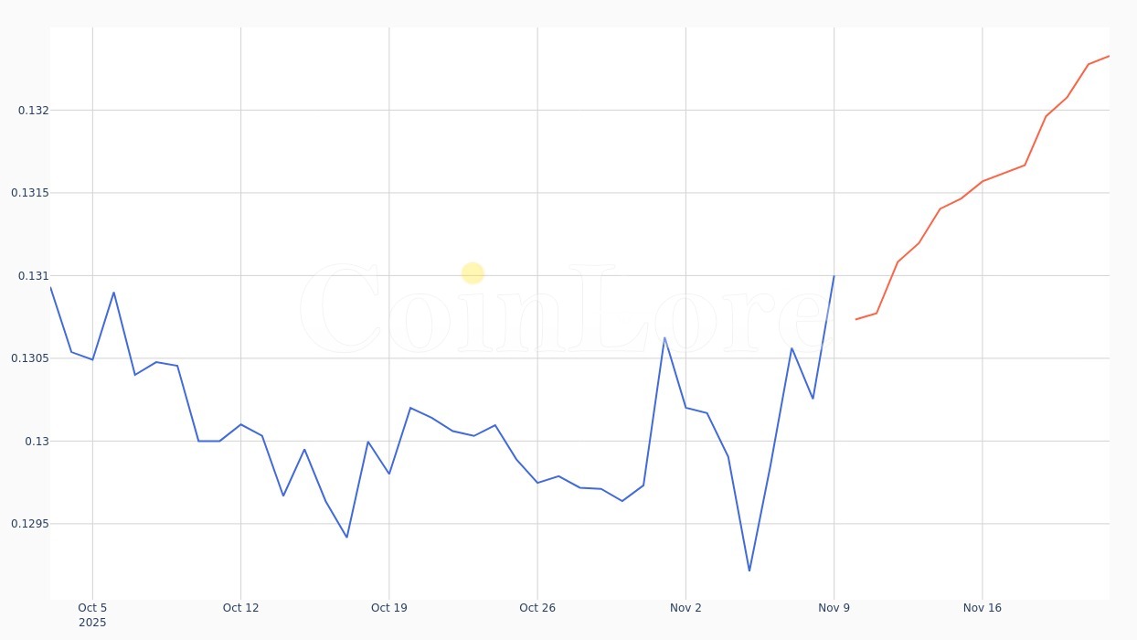 Law Blocks краткосрочный прогноз курса