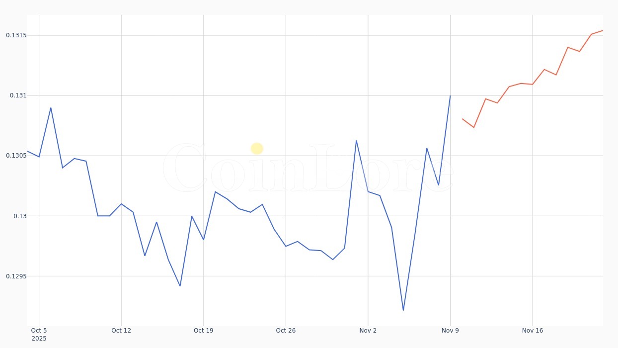 Law Blocks short-term price prediction