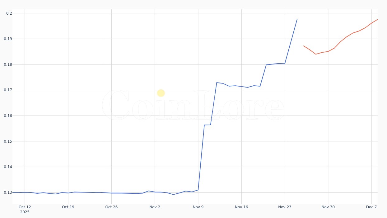 Law Blocks short-term price prediction