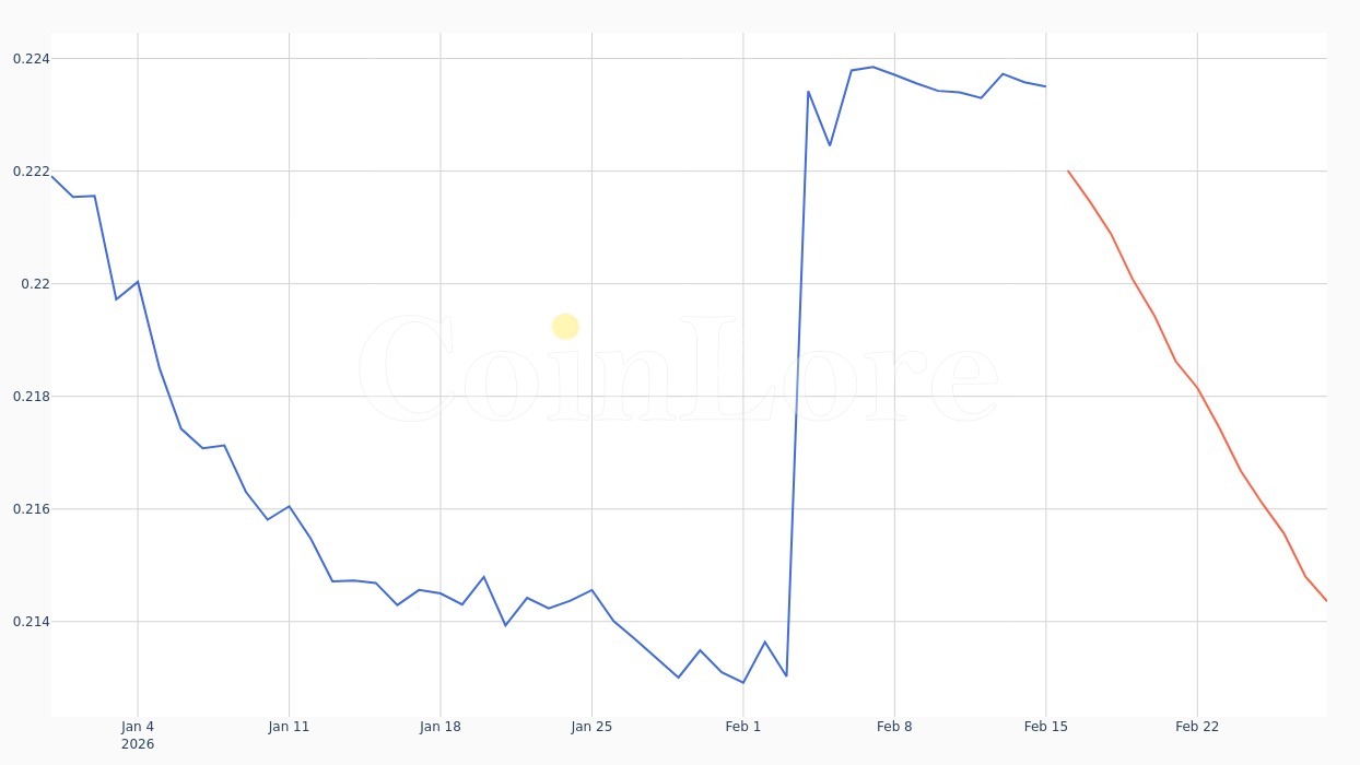 Law Blocks краткосрочный прогноз курса