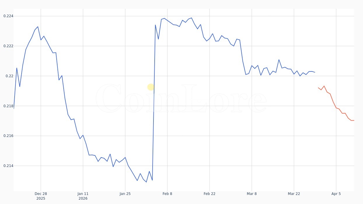 Law Blocks краткосрочный прогноз курса
