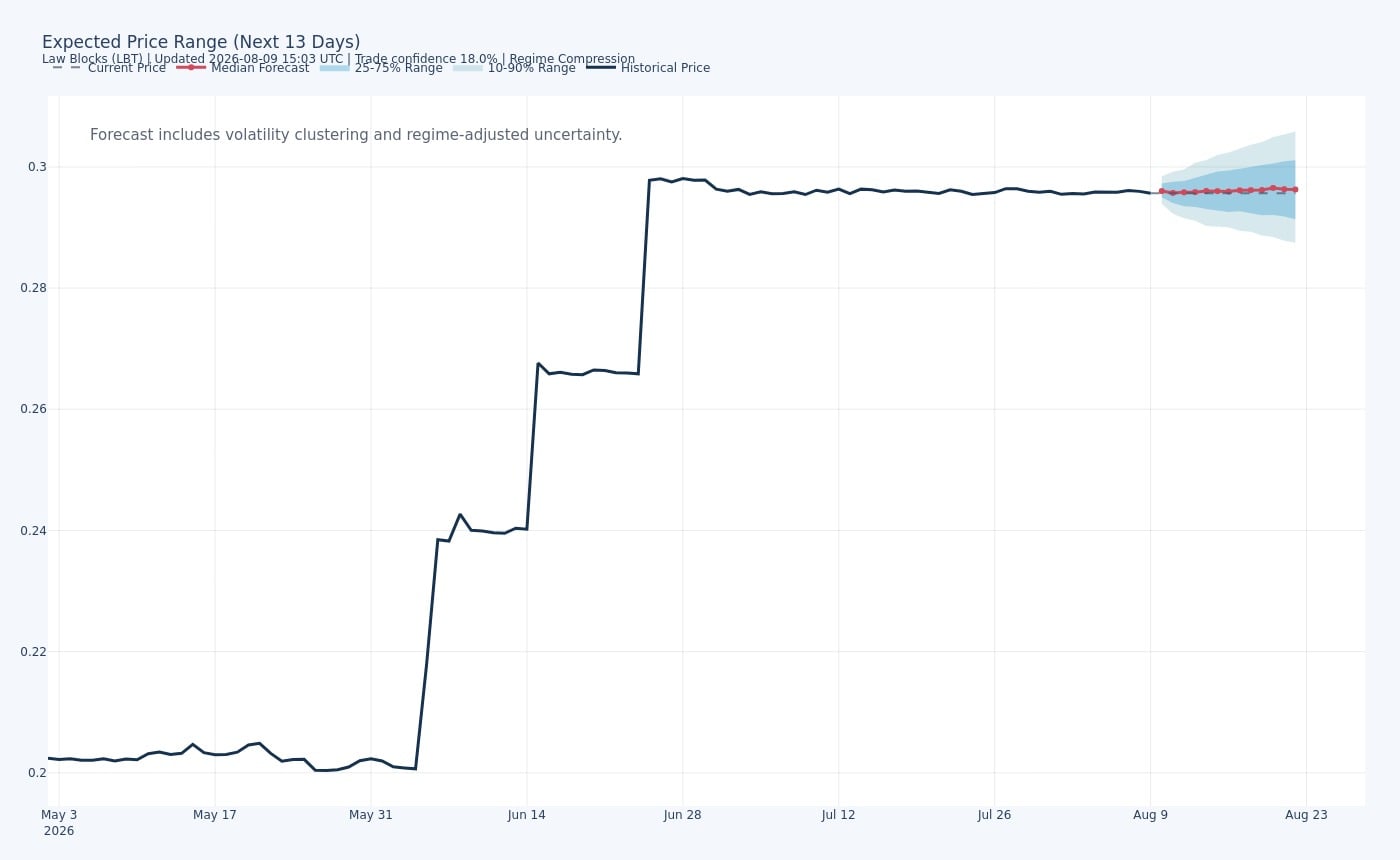 Law Blocks price forecast next 13 days with confidence range and prediction bands