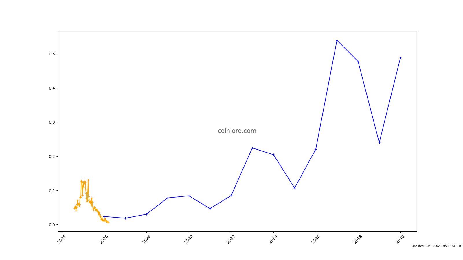 Layer3 долгосрочные прогноз курса