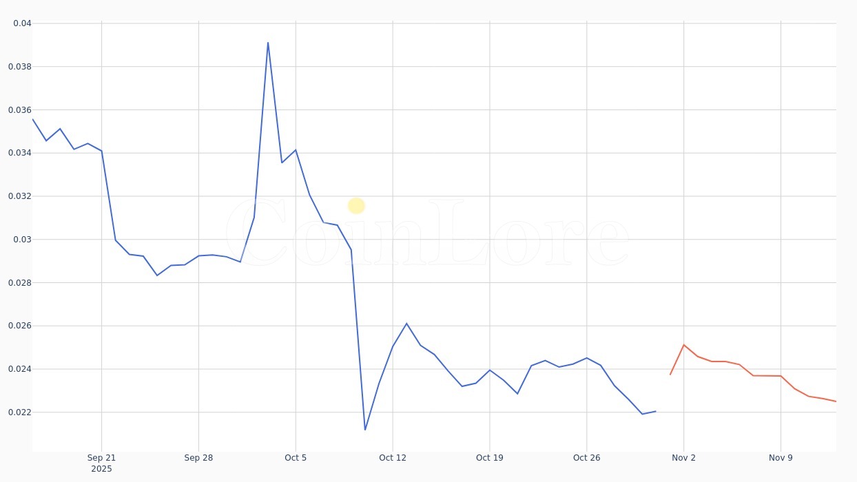 Layer3 краткосрочный прогноз курса