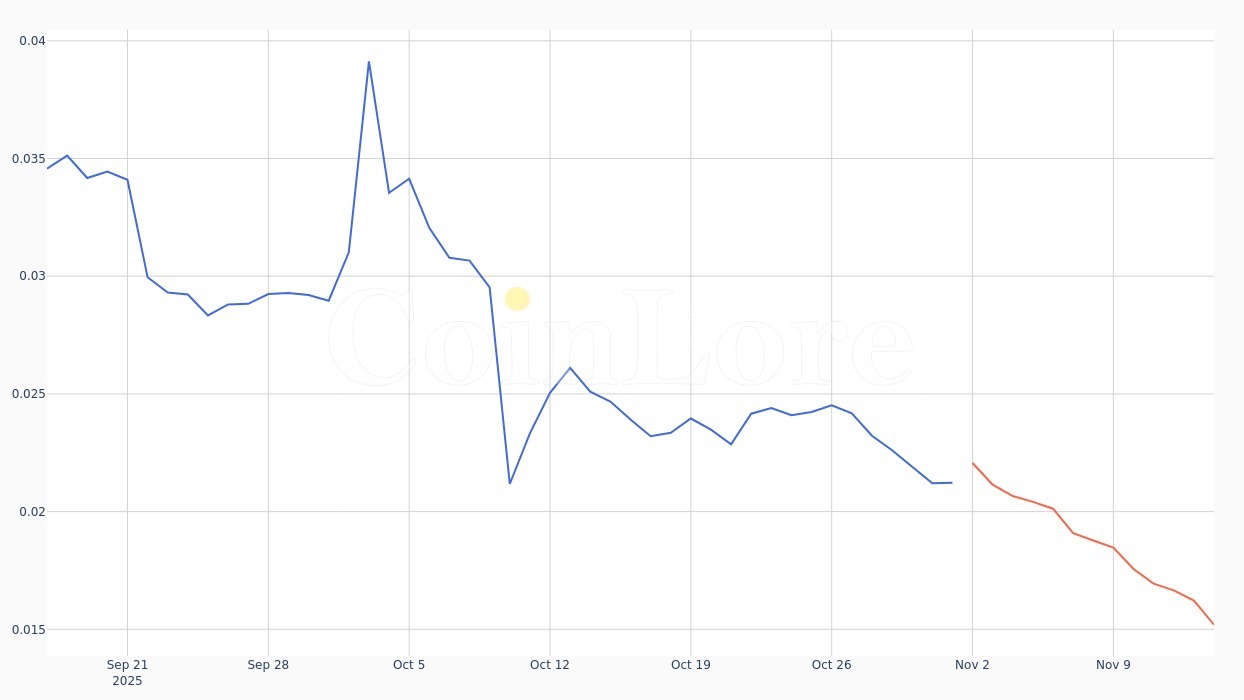 Layer3 kurzfristige Kurs prognose