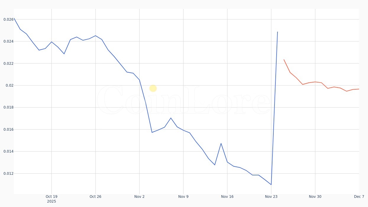 Layer3 short-term price prediction