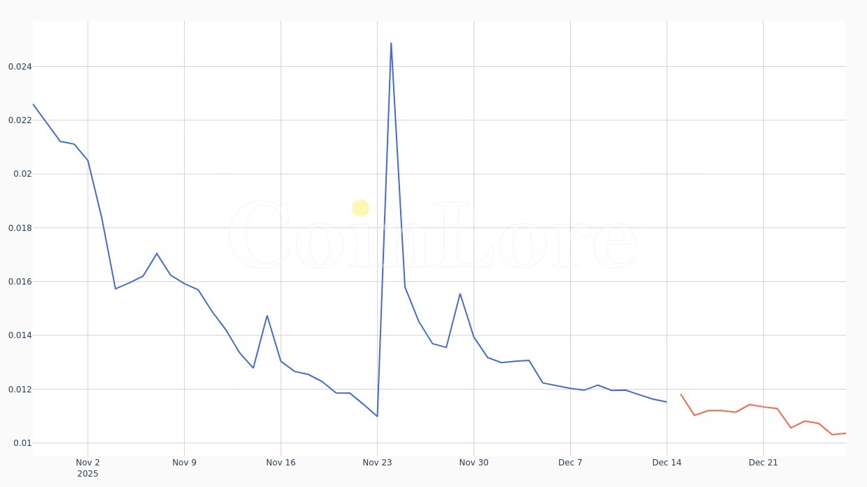 Layer3 краткосрочный прогноз курса