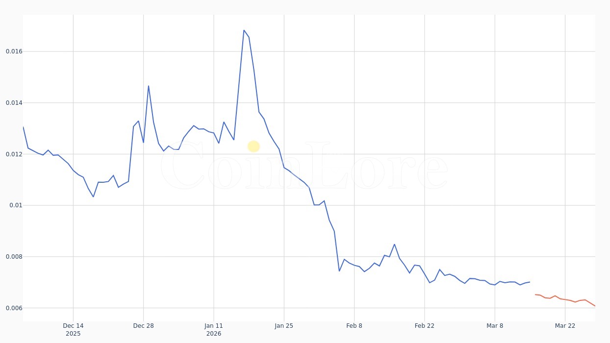 Layer3 краткосрочный прогноз курса