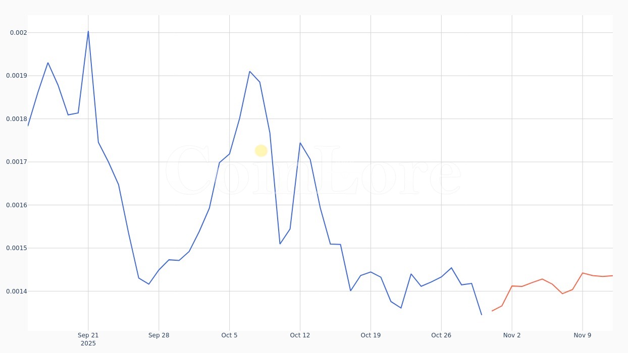 Layerium short-term price prediction