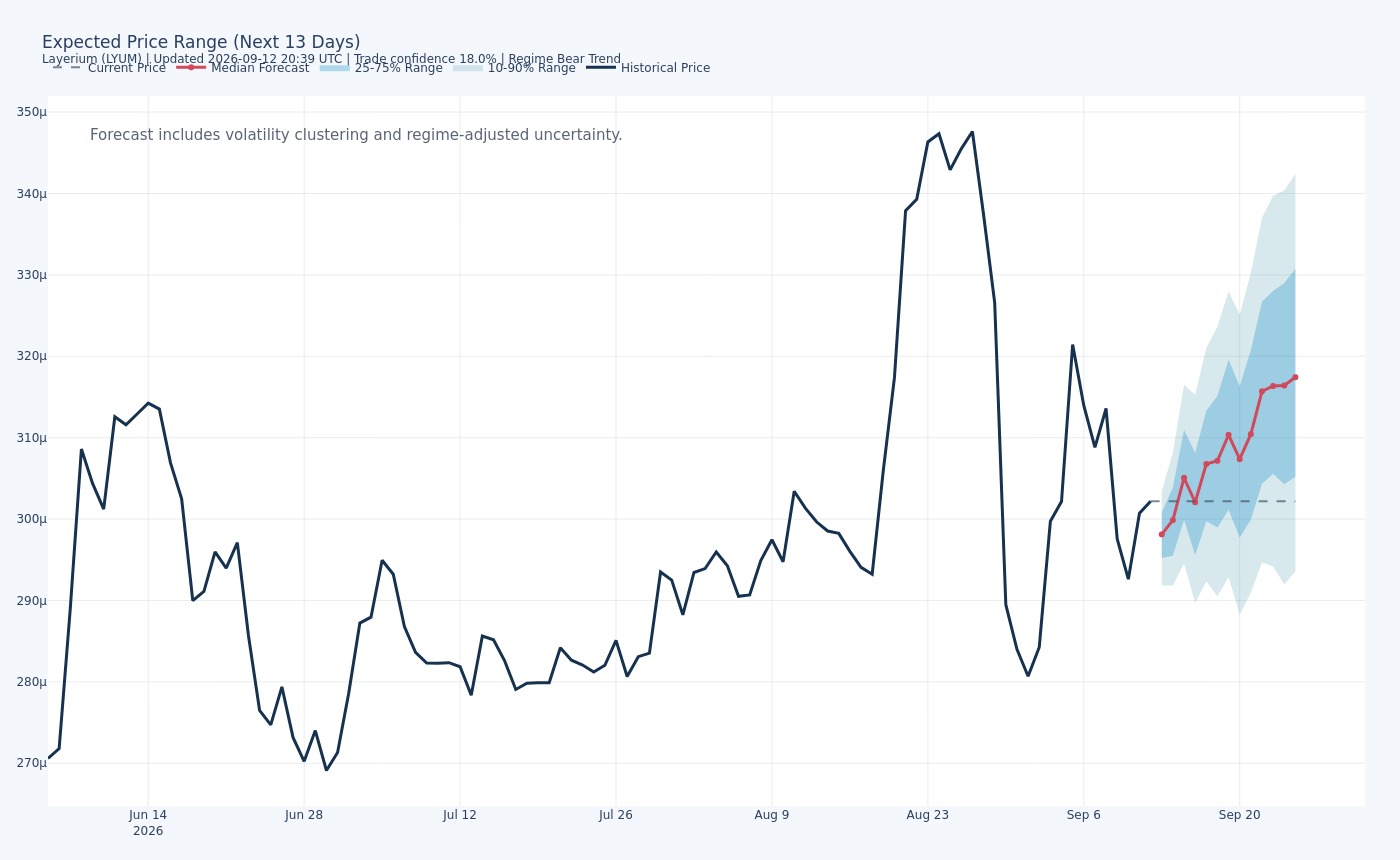 Layerium price forecast next 13 days with confidence range and prediction bands