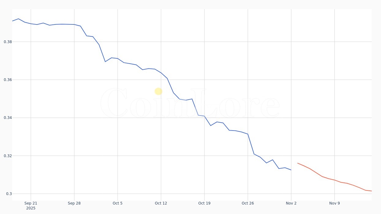 LayerK short-term price prediction