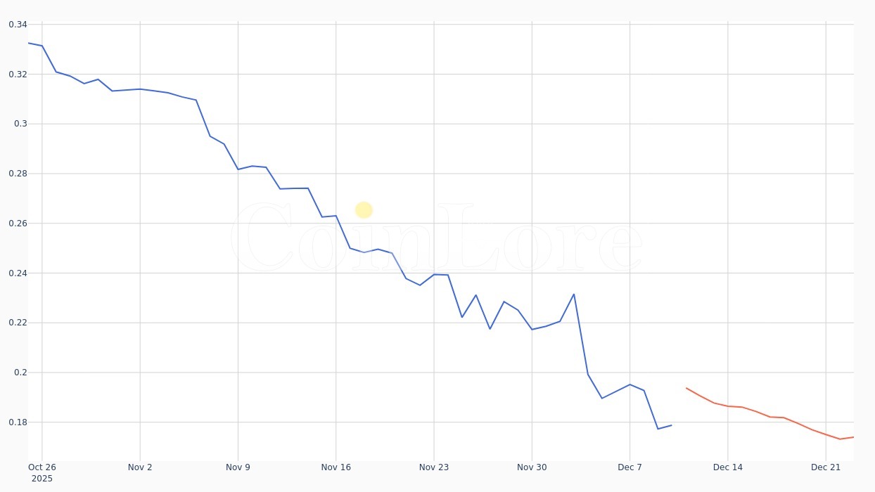 LayerK short-term price prediction