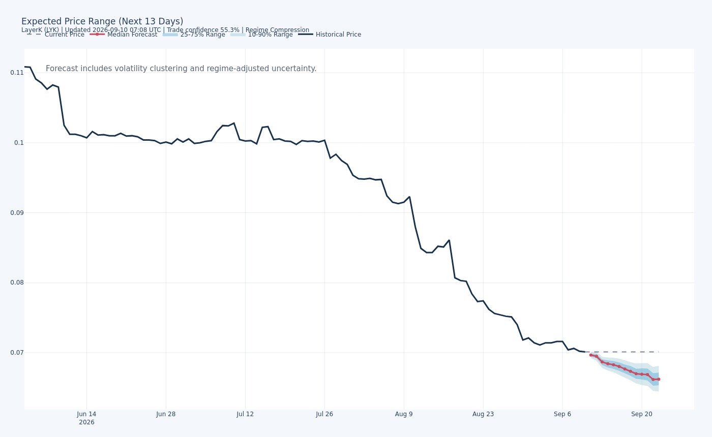 LayerK price forecast next 13 days with confidence range and prediction bands