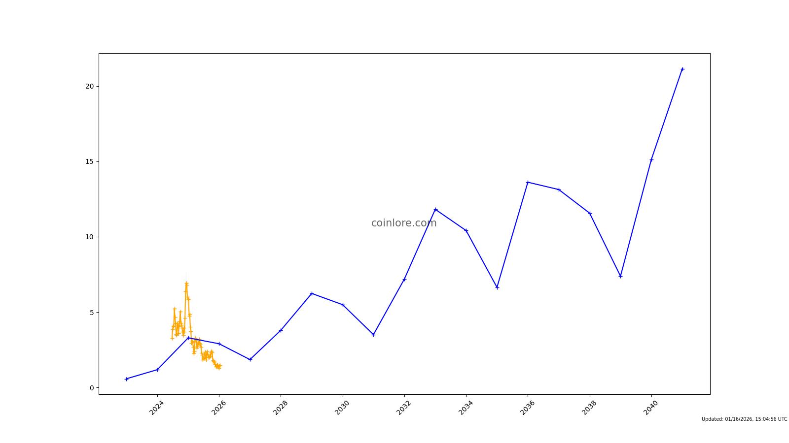 LayerZero uzun vadeli fiyat tahmini