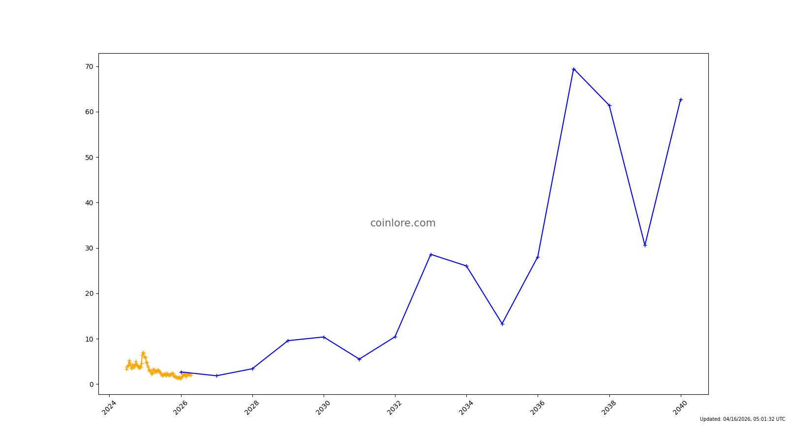 LayerZero uzun vadeli fiyat tahmini