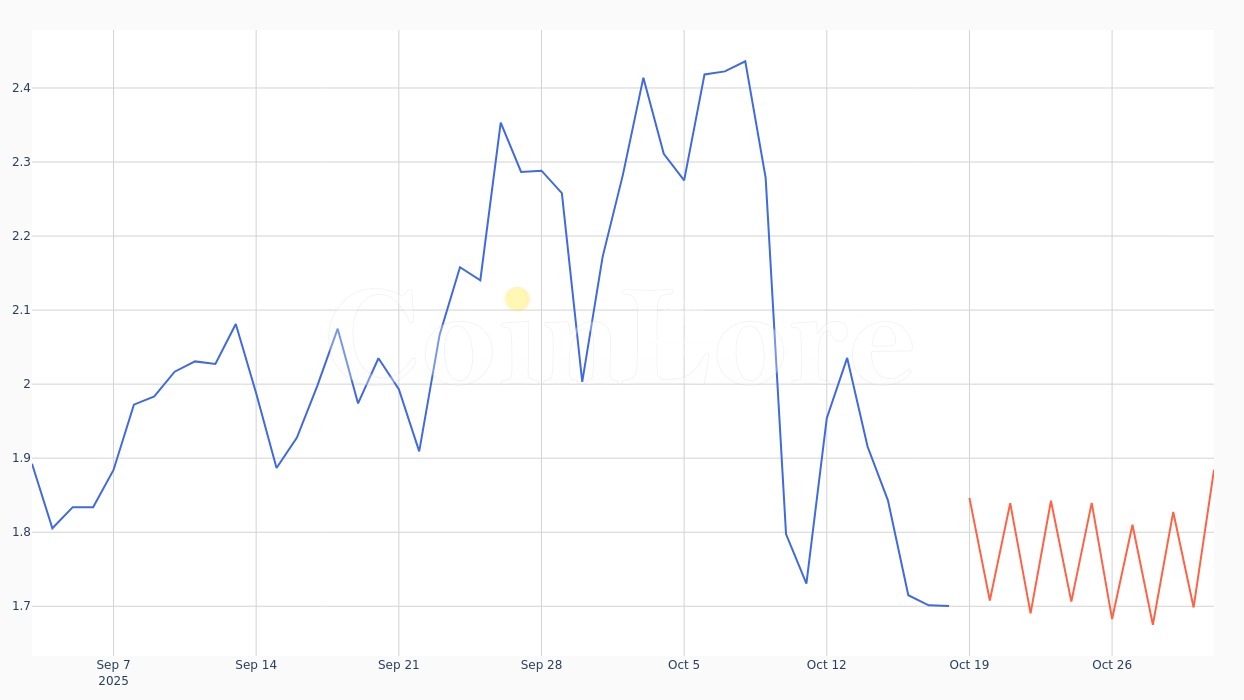 Predicción del precio a corto plazo de LayerZero