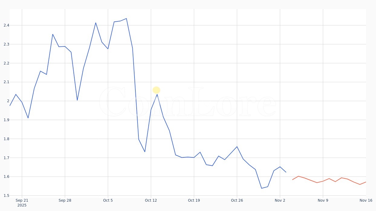 LayerZero short-term price prediction