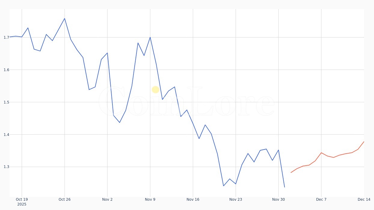 LayerZero kurzfristige Kurs prognose