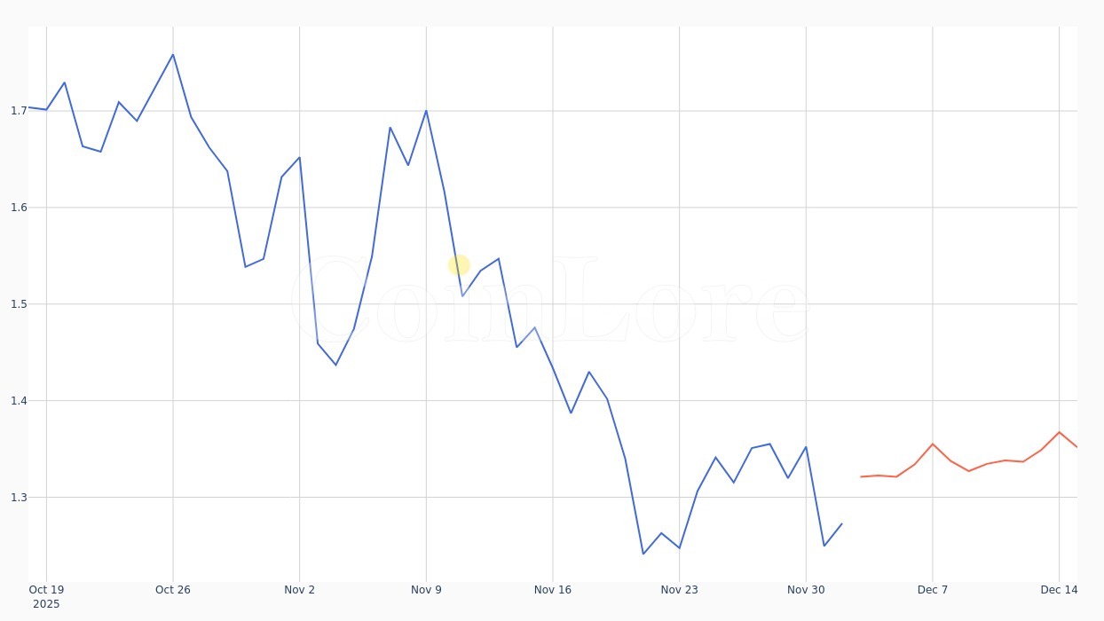 LayerZero kısa vadeli fiyat tahmini