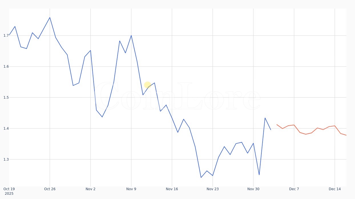 LayerZero краткосрочный прогноз курса