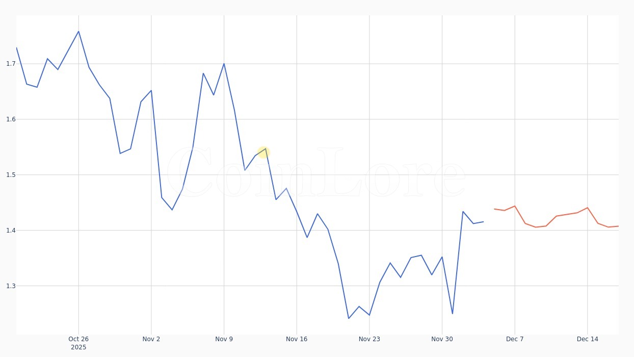 Predicción del precio a corto plazo de LayerZero