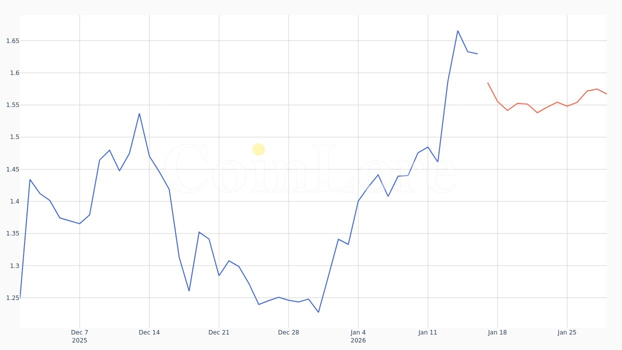 LayerZero kısa vadeli fiyat tahmini