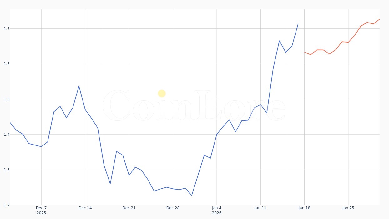 LayerZero краткосрочный прогноз курса