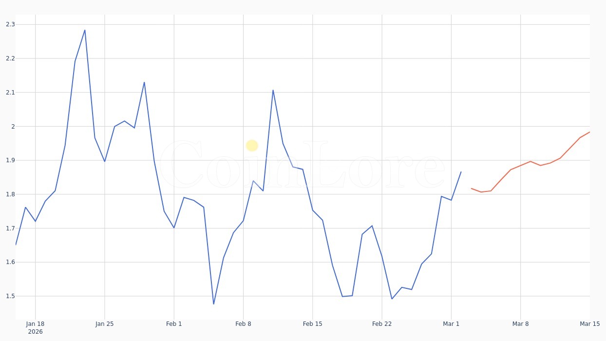 LayerZero kısa vadeli fiyat tahmini