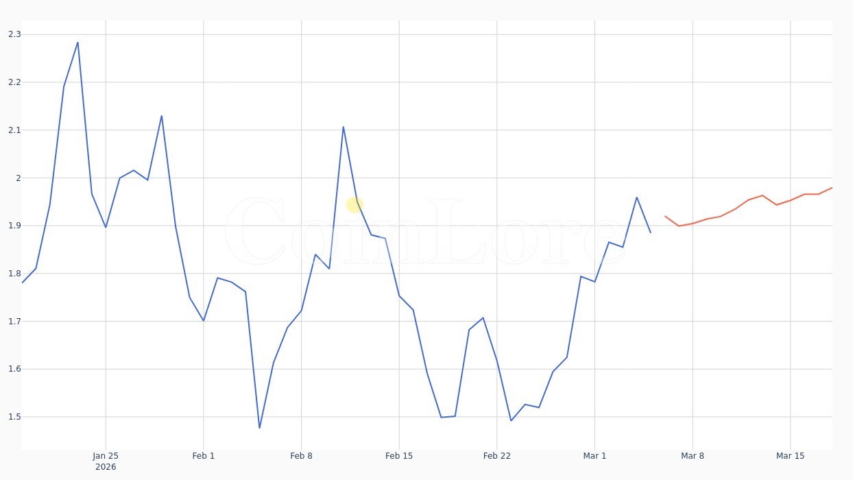Predicción del precio a corto plazo de LayerZero