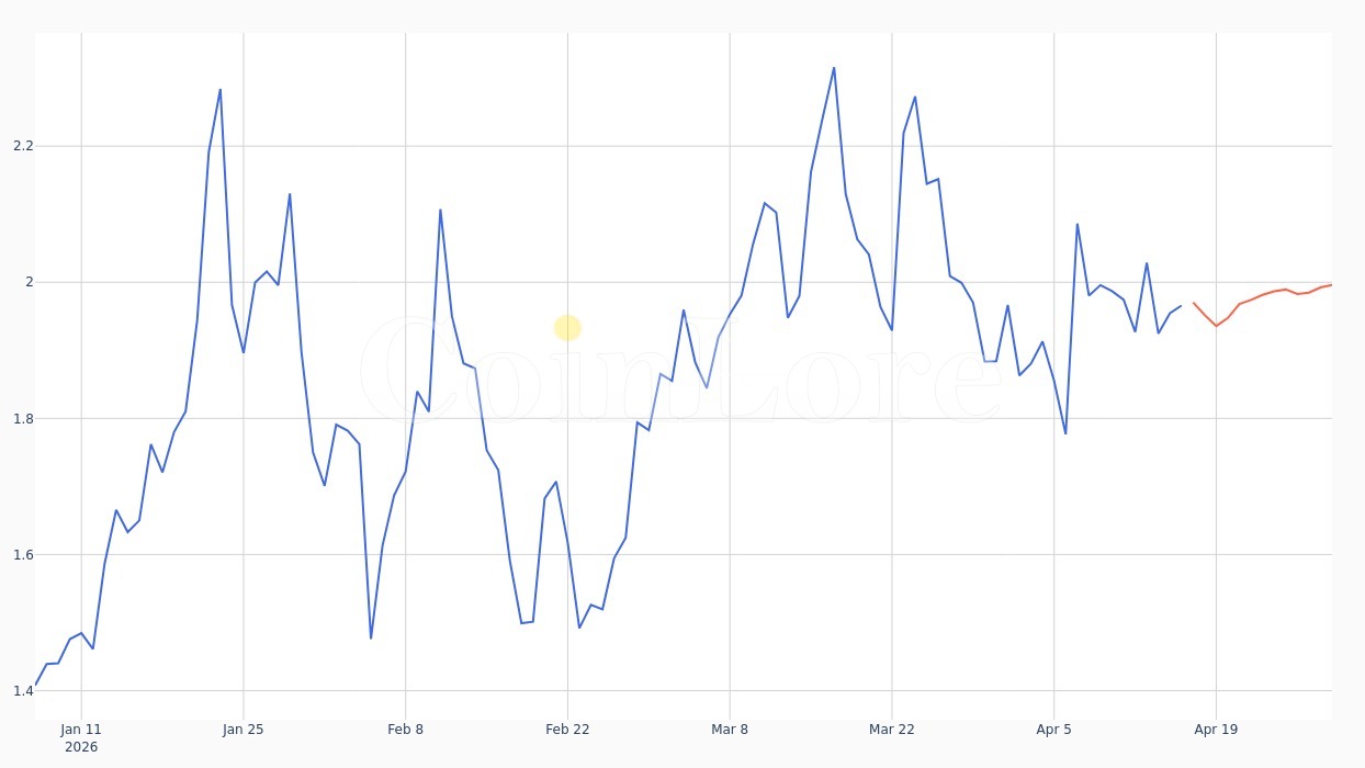 LayerZero kısa vadeli fiyat tahmini