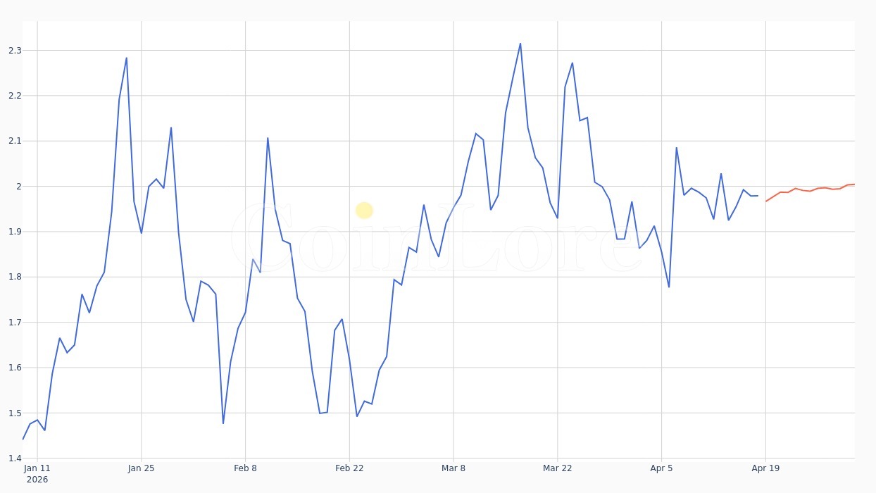 LayerZero краткосрочный прогноз курса