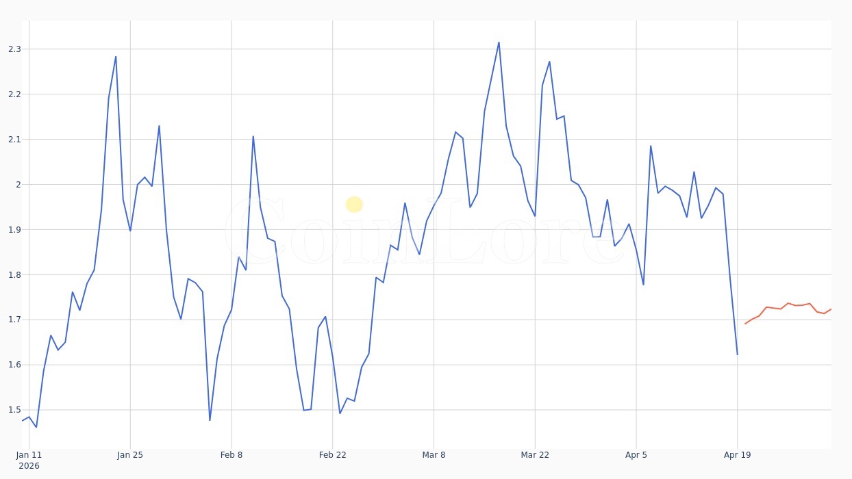 Predicción del precio a corto plazo de LayerZero