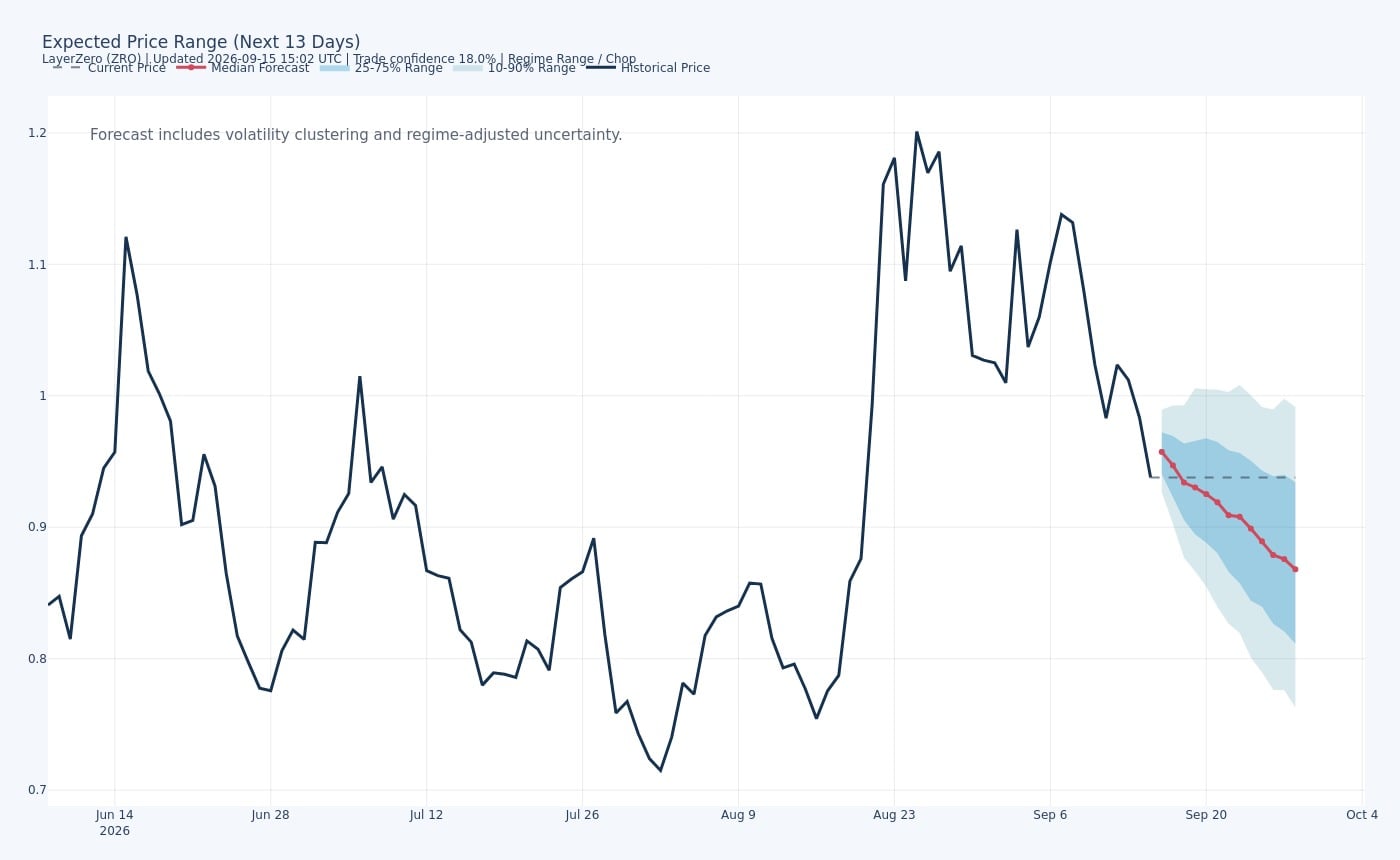 LayerZero price forecast next 13 days with confidence range and prediction bands