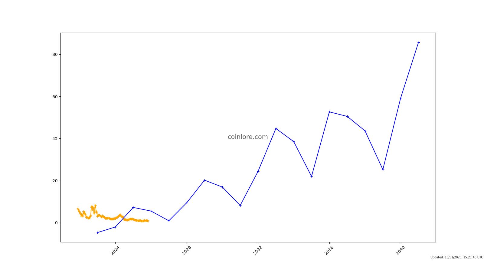Lazio Fan Token uzun vadeli fiyat tahmini
