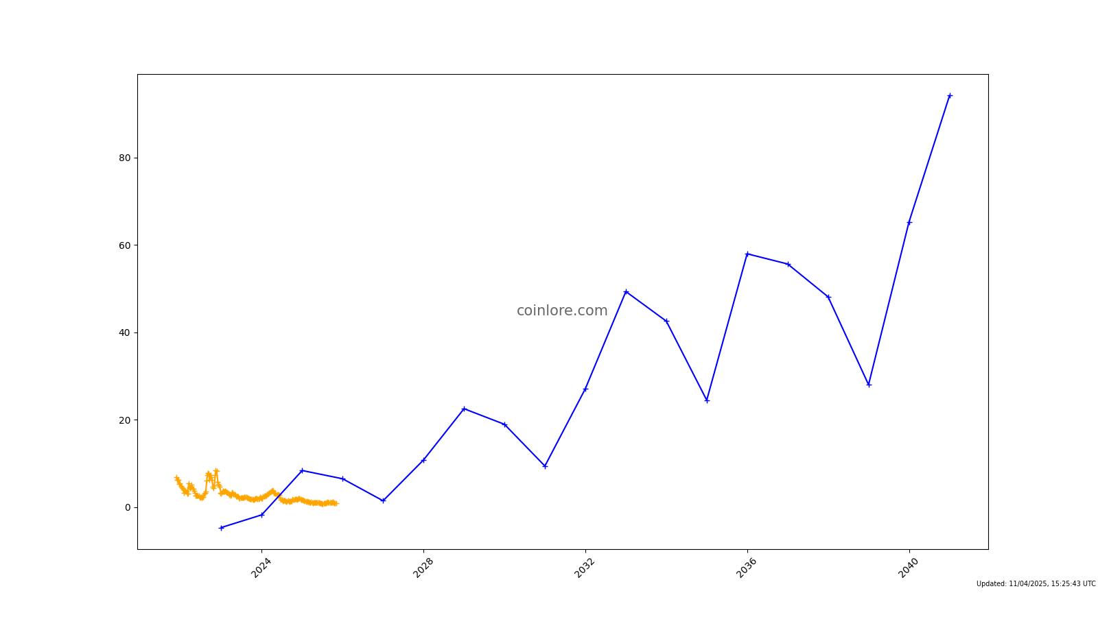 Lazio Fan Token price prediction long-term
