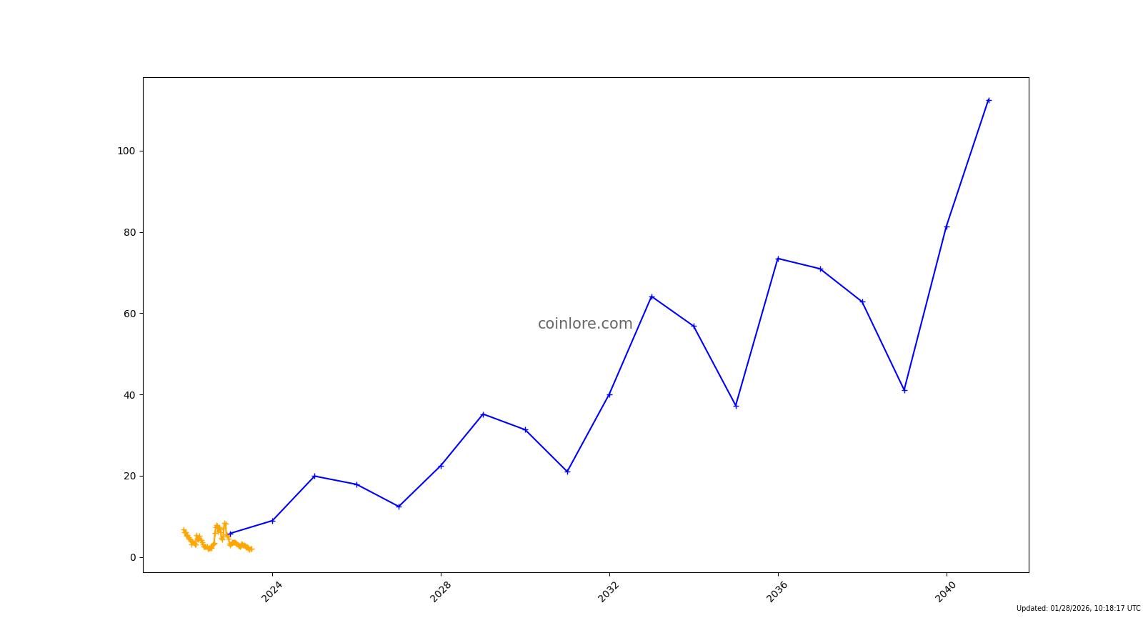 Lazio Fan Token долгосрочные прогноз курса