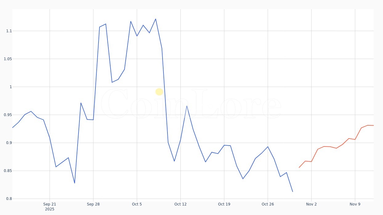 Lazio Fan Token kurzfristige Kurs prognose