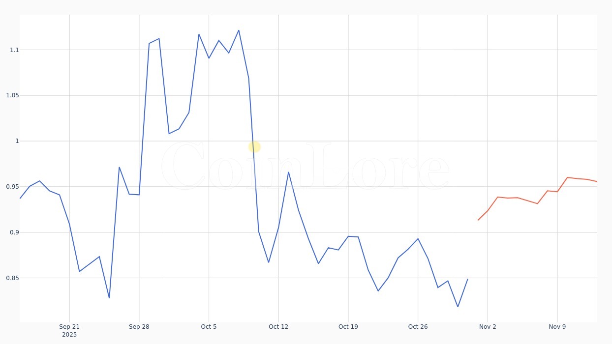 Predicción del precio a corto plazo de Lazio Fan Token