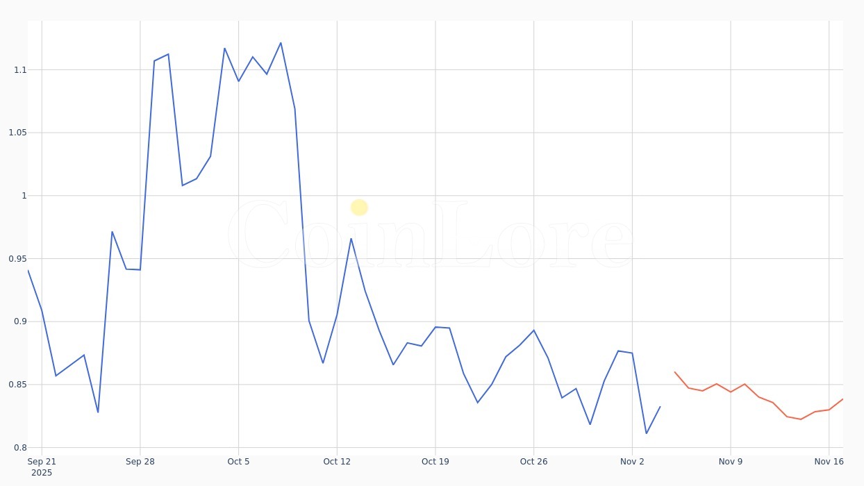 Lazio Fan Token short-term price prediction