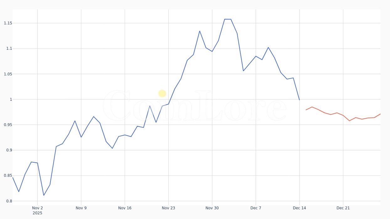 Lazio Fan Token краткосрочный прогноз курса